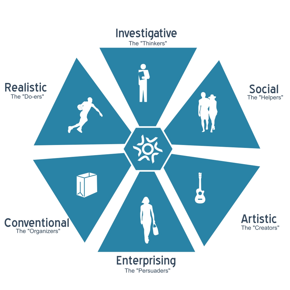 Central Careers | Career Assessment | Career Assessment Tools